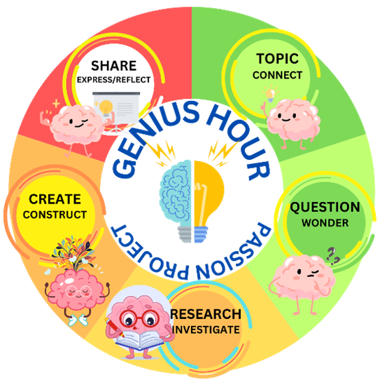 Unfolding Our Genius Hour Journey: Fostering Information Literacy ...